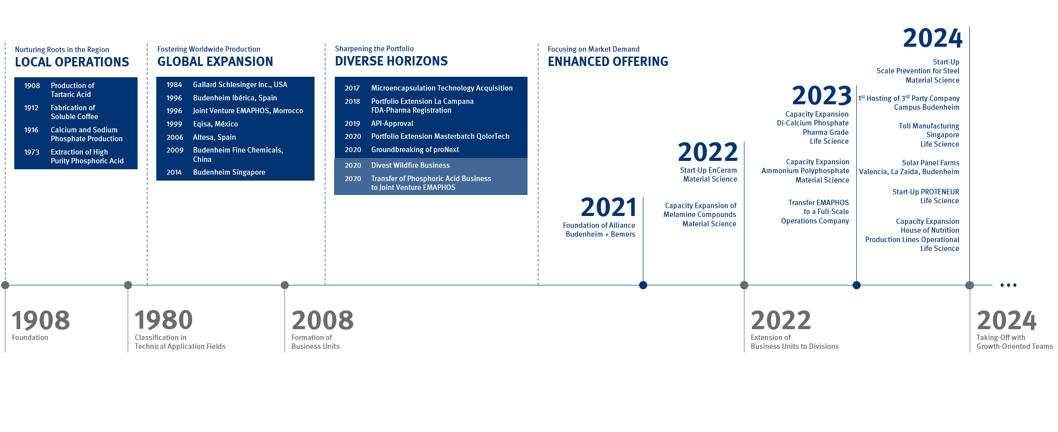 About Budenheim: Facts, Figures and Target