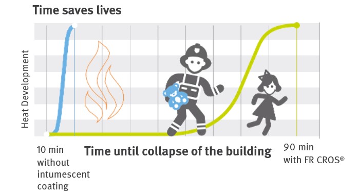 Protecting What Really Matters in Life FR CROS® FIRE PROTECTION