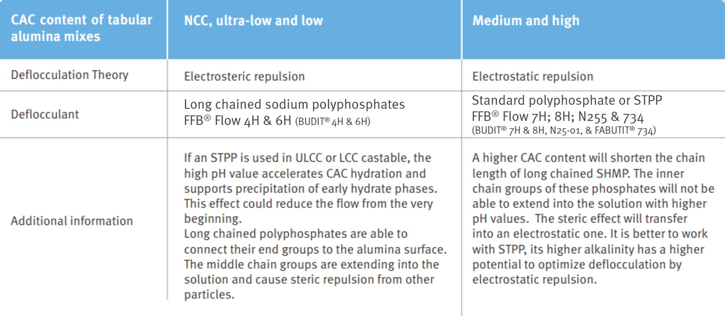 Suitable deflocculants for desired performance