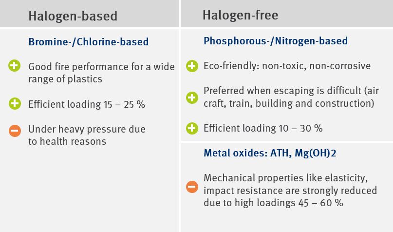 BUDIT®3 and 6 Series: Halogen-Free Flame Retardants